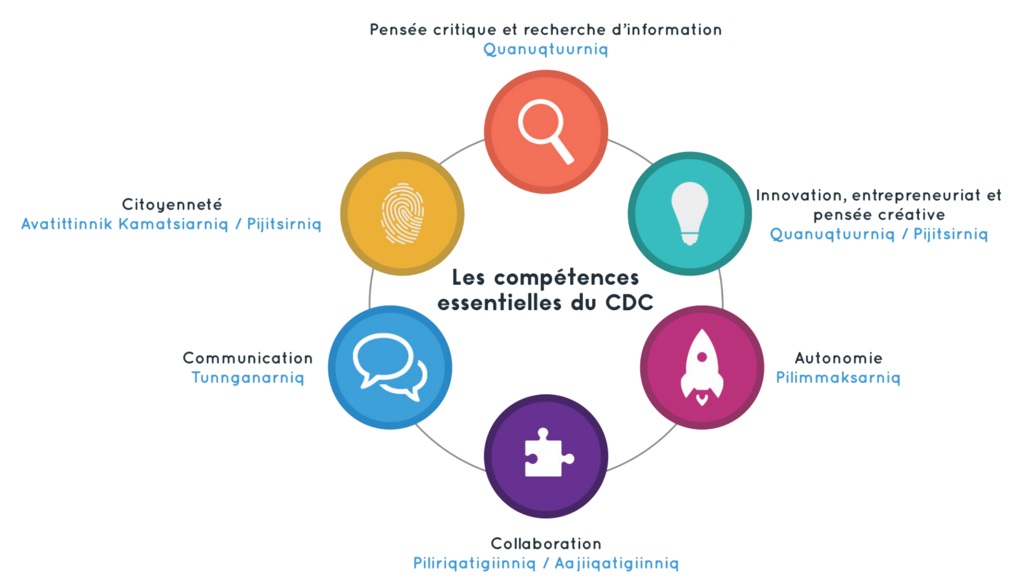 Compétences Essentielles - Nunavik-IcE