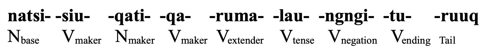Internal Structure of Nouns and Verbs - Nunavik-IcE