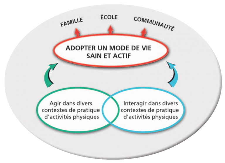 Éducation physique et à la santé - Nunavik-IcE